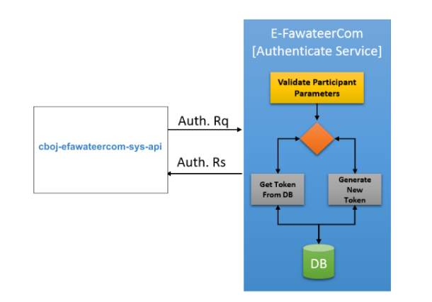 eFAWATEERcom BANK API