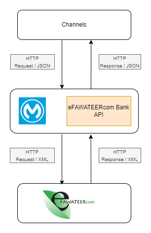 eFAWATEERcom BANK API