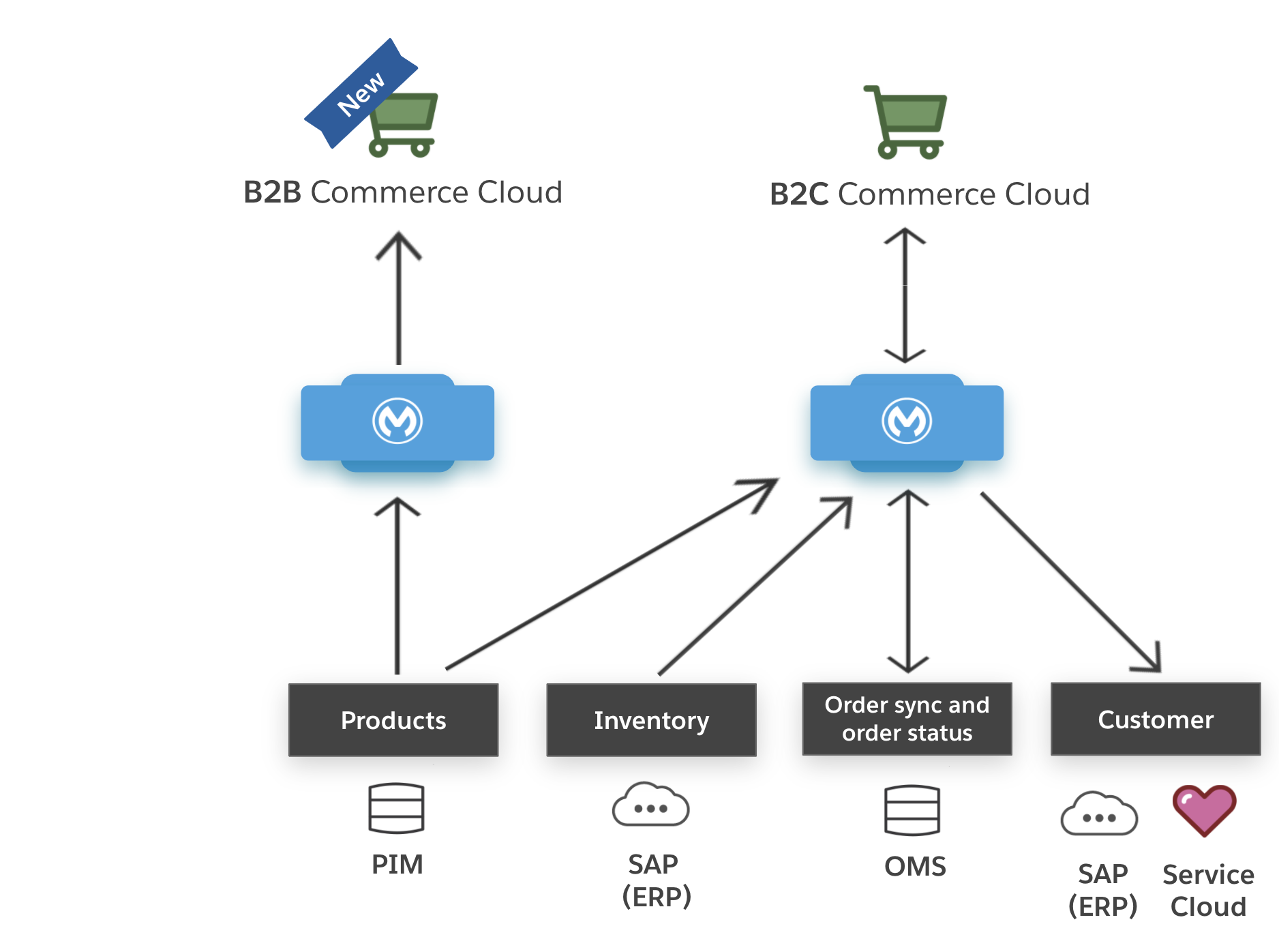 MuleSoft Accelerator For Salesforce Commerce Cloud